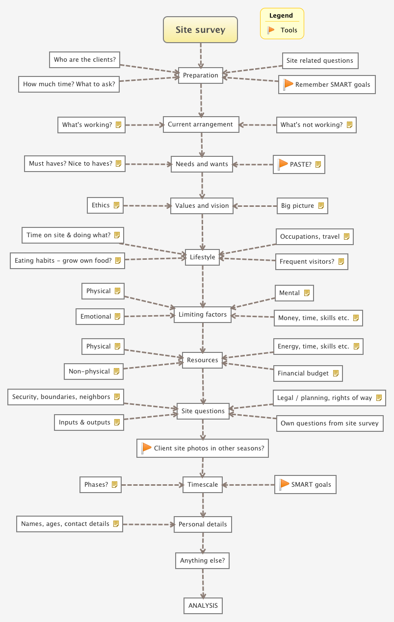 Site survey | tomlehe - Xmind
