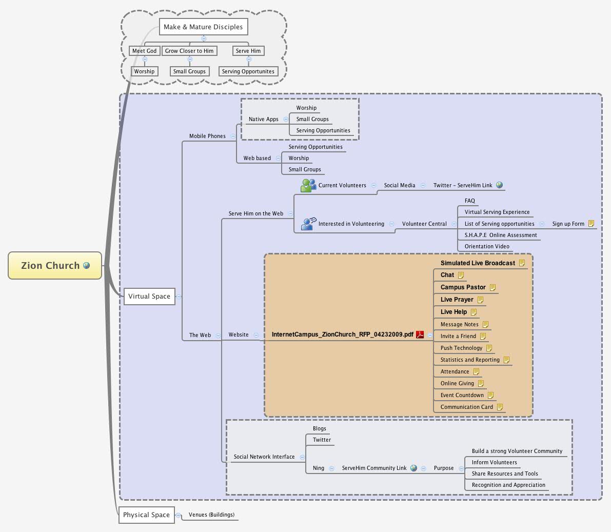 Zion Church - XMind - Mind Mapping Software