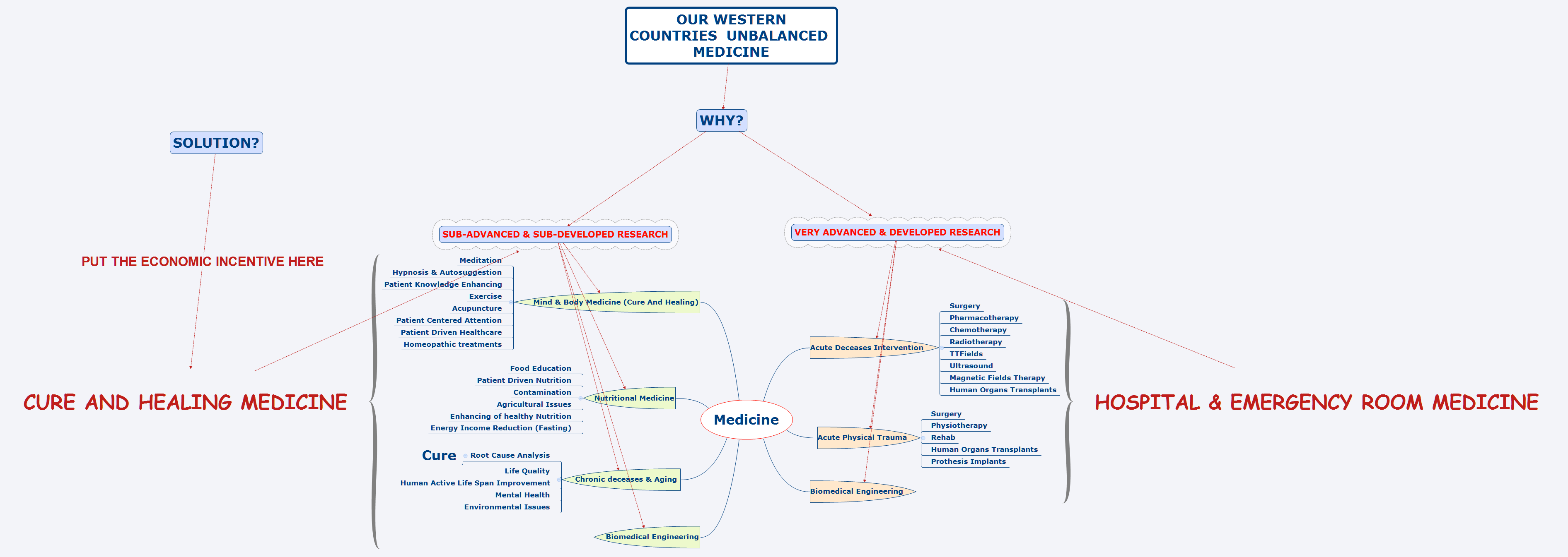 Medicine - XMind - Mind Mapping Software