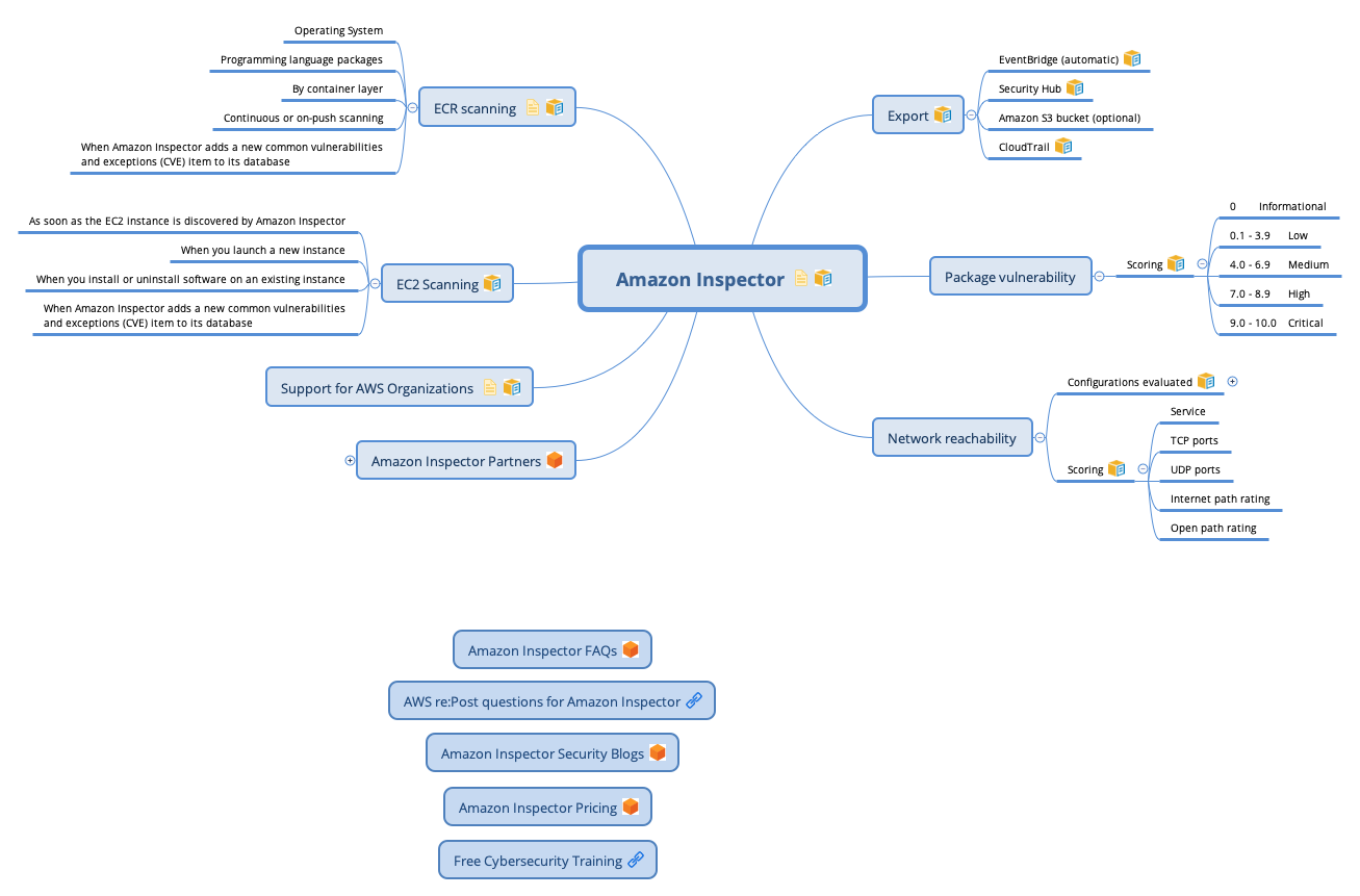 Amazon Inspector - XMind - Mind Mapping Software