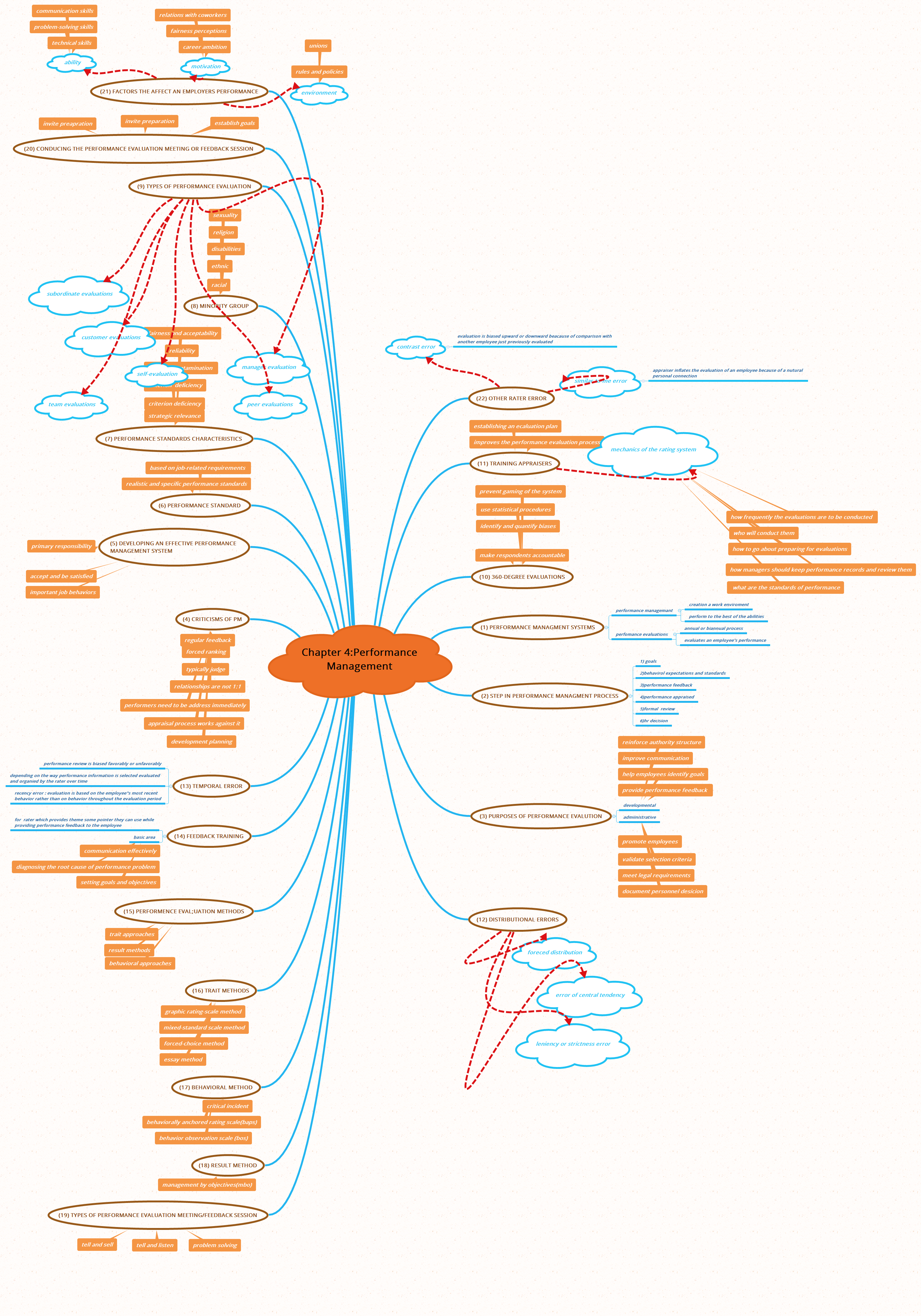 CHAPTER 4:PERFORMANCE MANAGEMENT | wcUyRdfdqX - Xmind