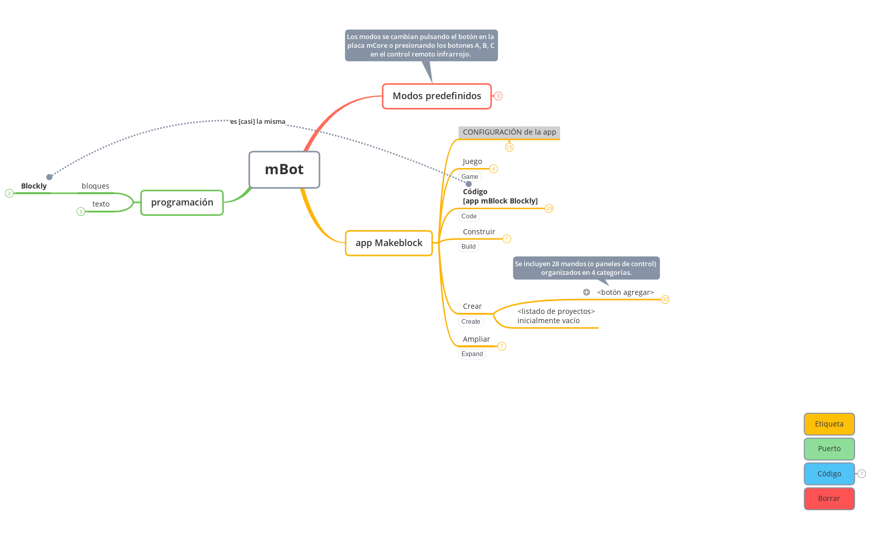 mBot-test01 | Julio Gonzalez - Xmind