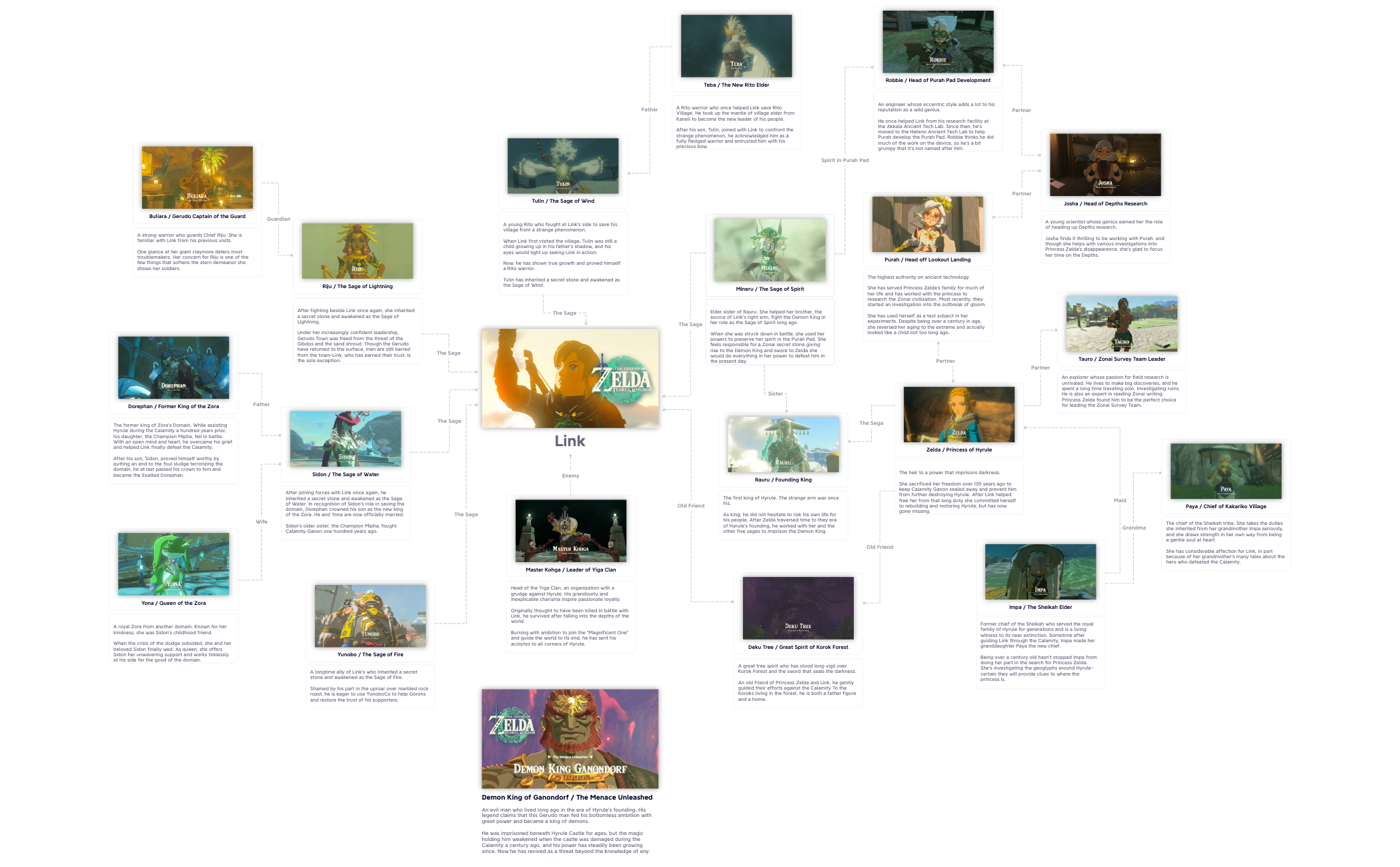 The Legend of Zelda Tears of the Kingdom Characters | Bruce Wong - Xmind