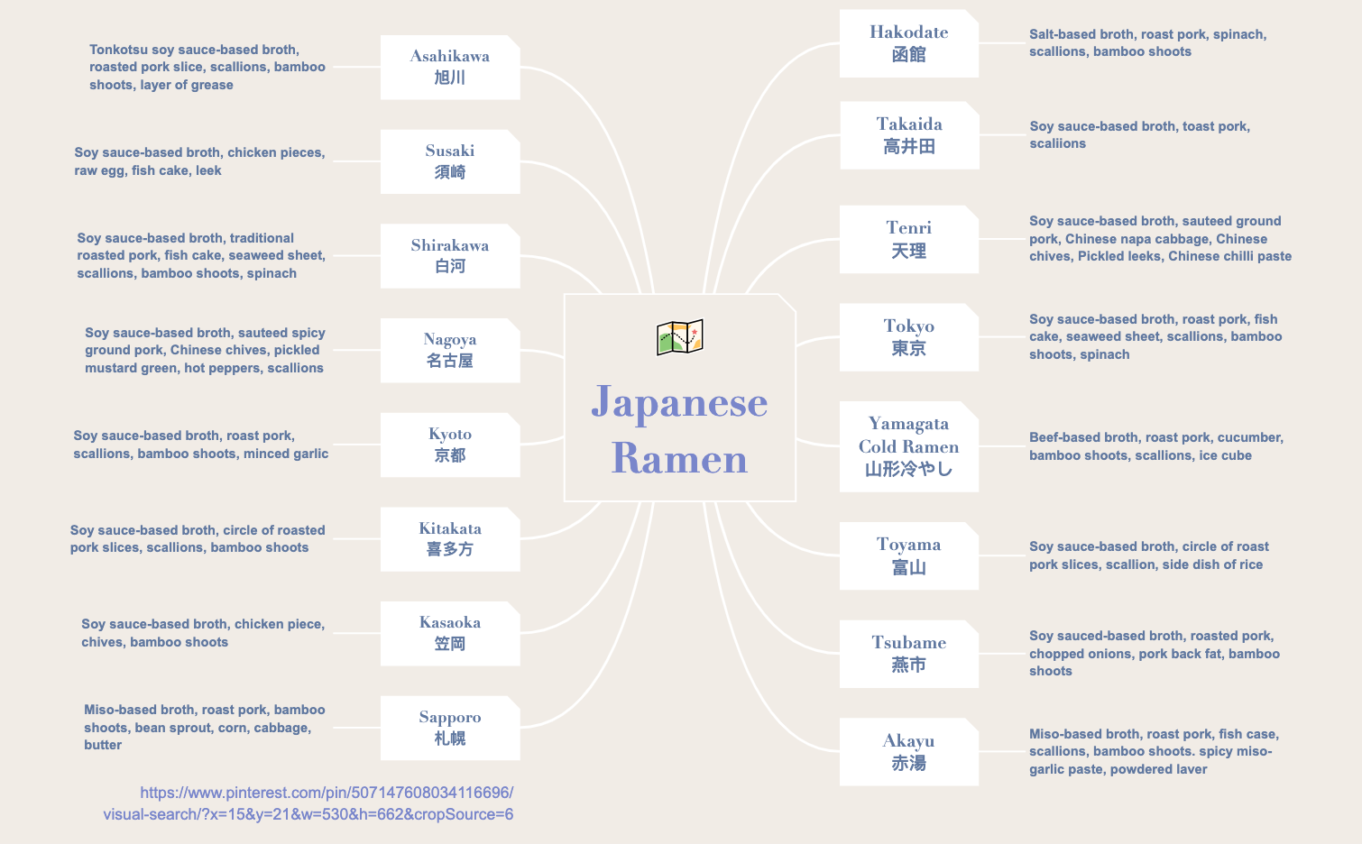 Japanese Ramen - XMind - Mind Mapping Software