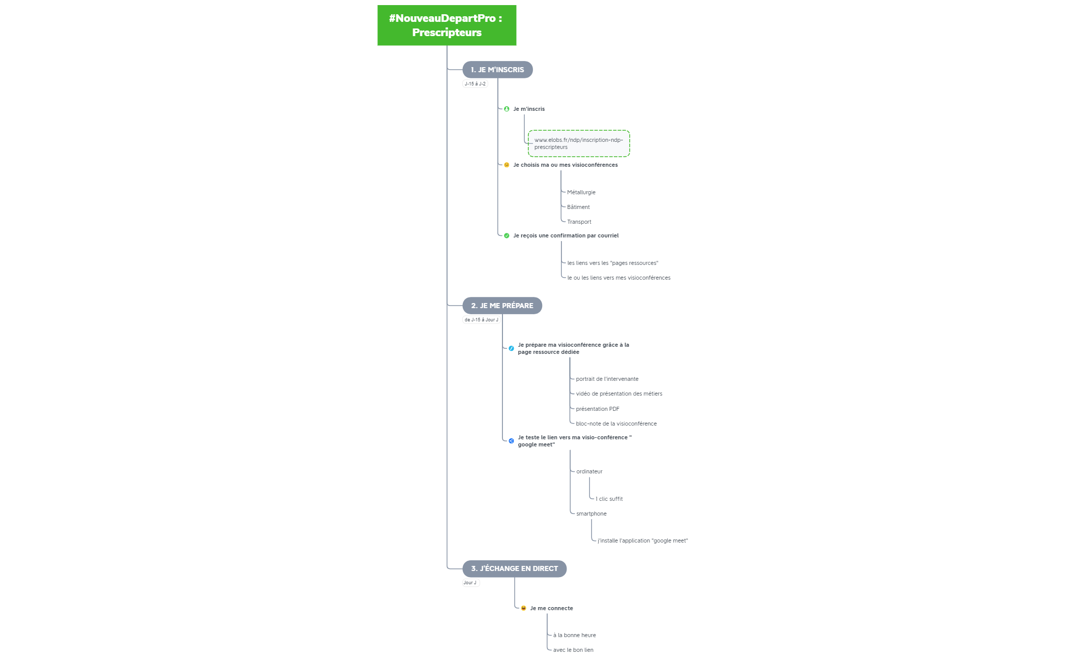 Process #NDPP - Xmind - Mind Mapping App