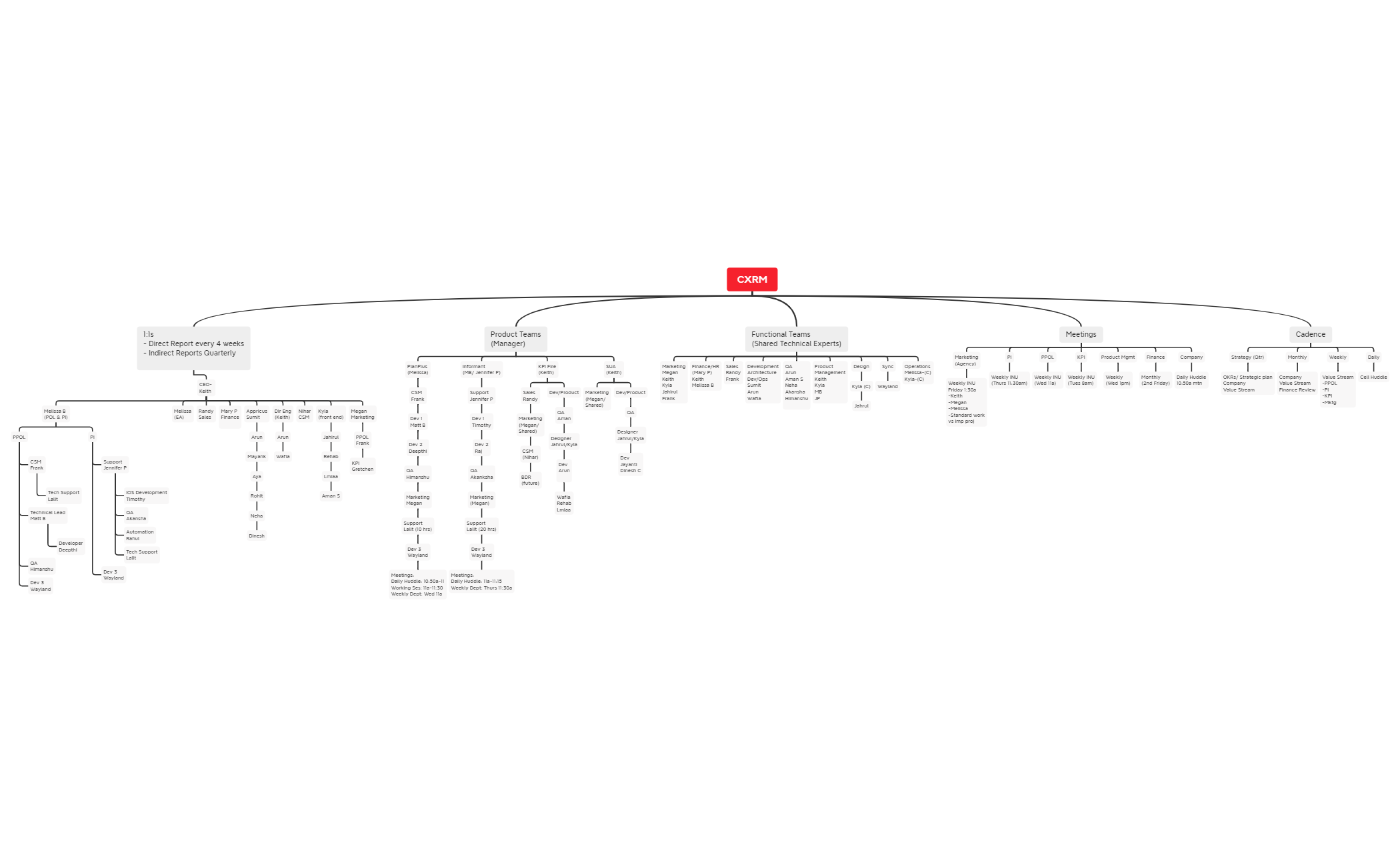 CXRM - Org Chart August 2023.xmind | Keith Norris - Xmind