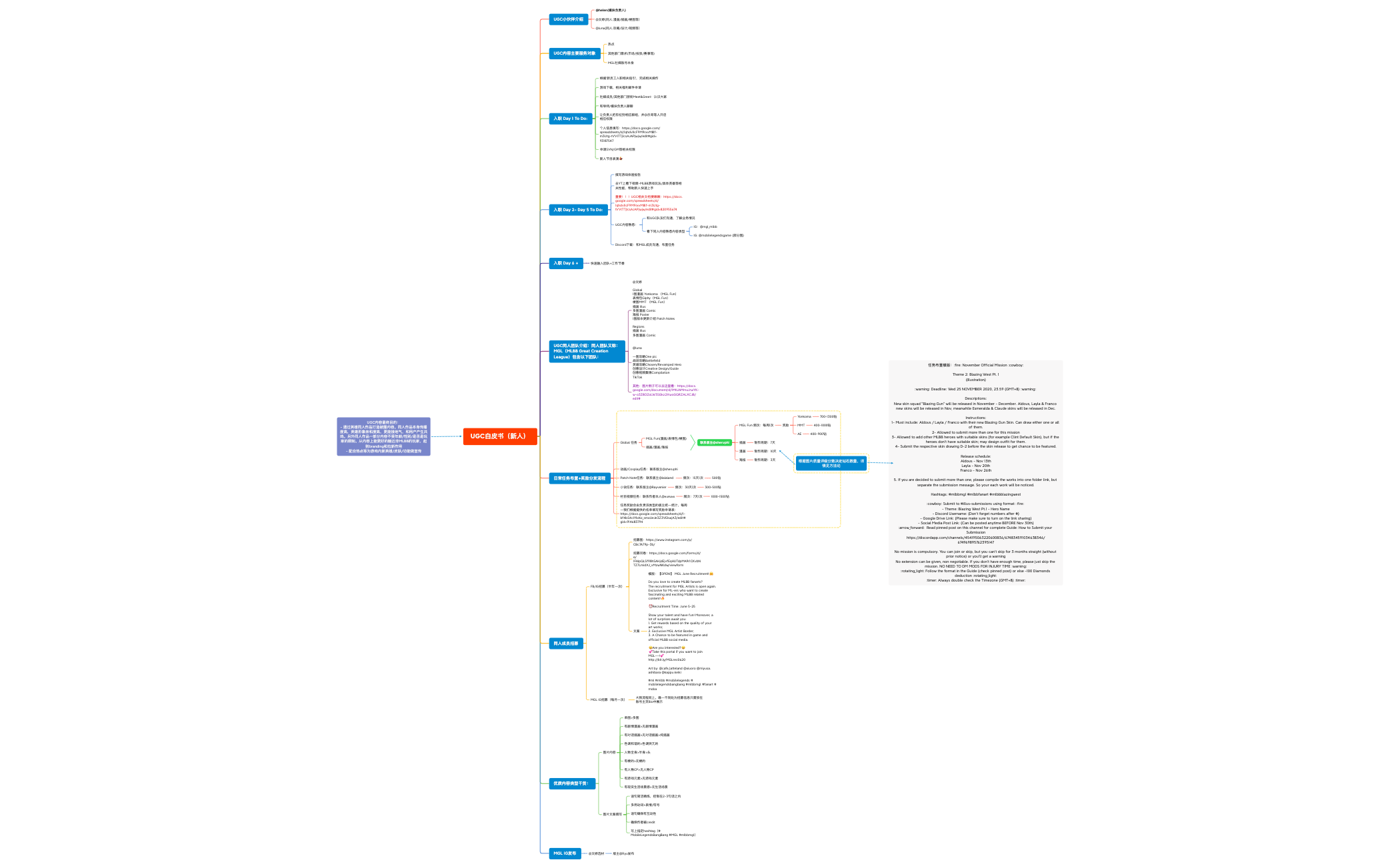UGC白皮书 | AKzPqZxVEL - Xmind