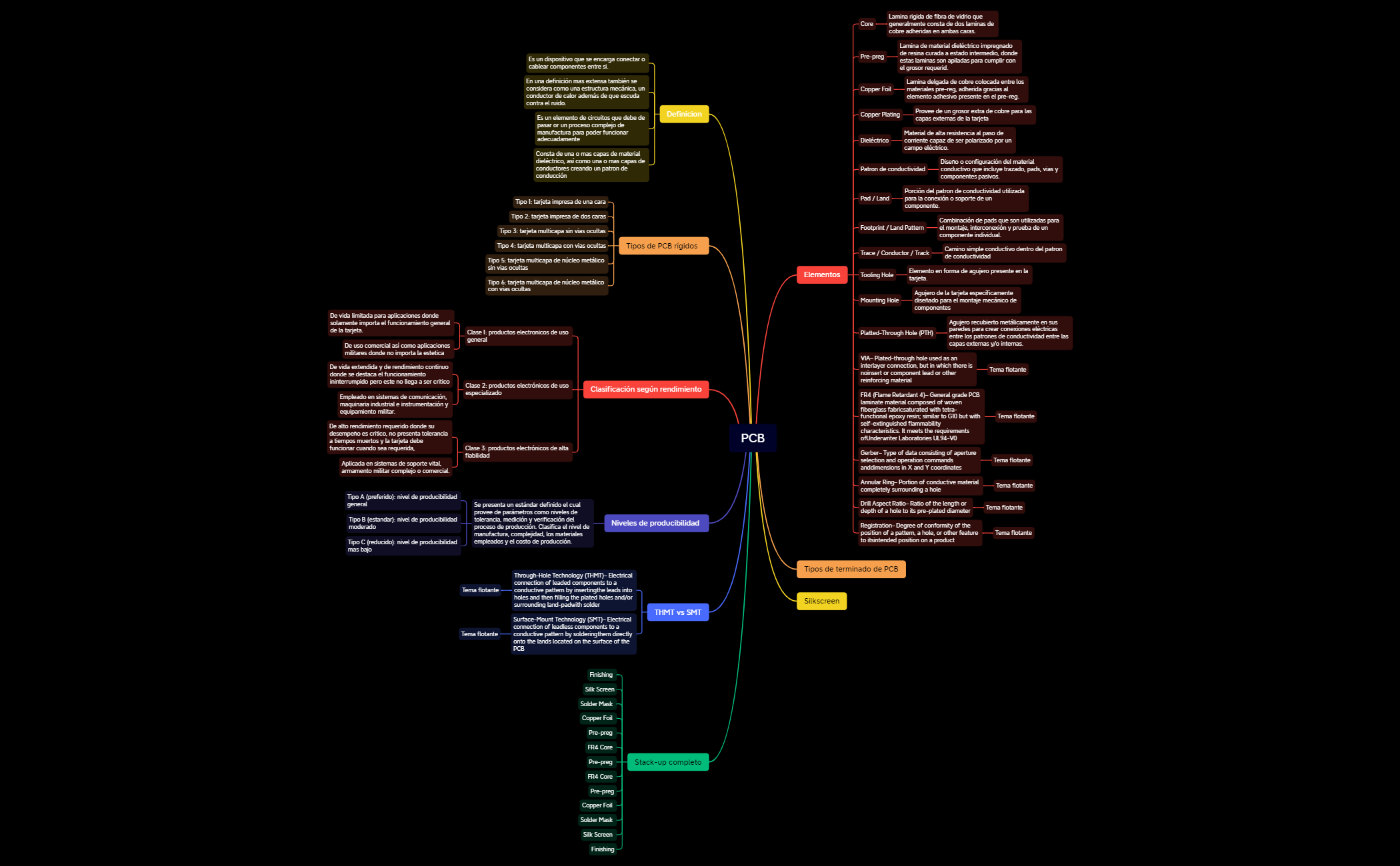PCB.xmind | Pedro Fregoso - Xmind