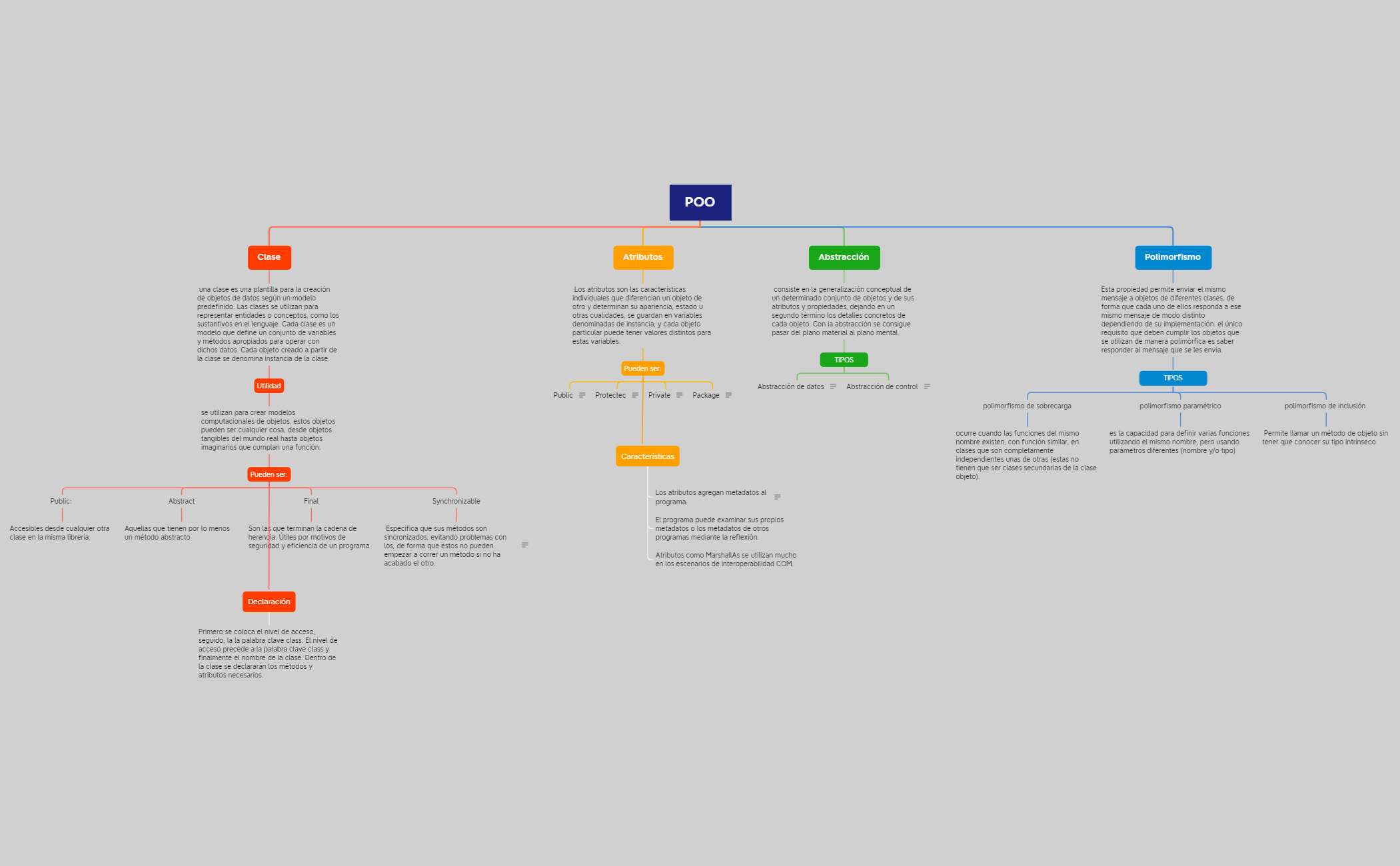 POO Mapa Conceptual | PvPOMyvKLA - Xmind