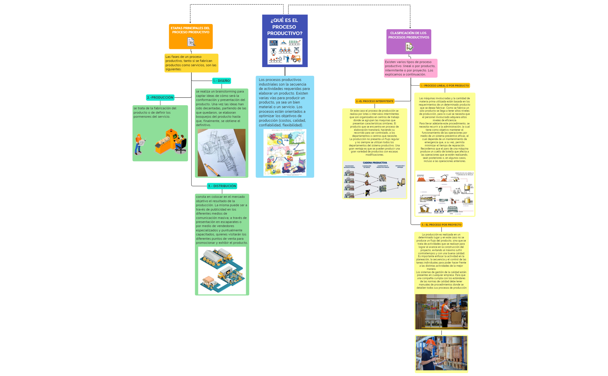 ORGANIZA EL PROCESO PRODUCTIVO DEL PRODUCTO O SERVICIO | ypDyHGijvQ - Xmind