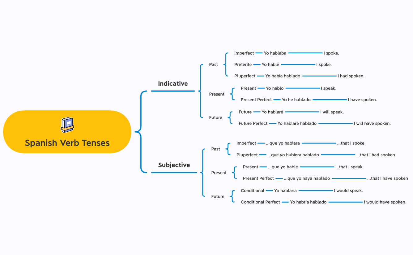 Spanish Ver Tense - XMind - Mind Mapping Software