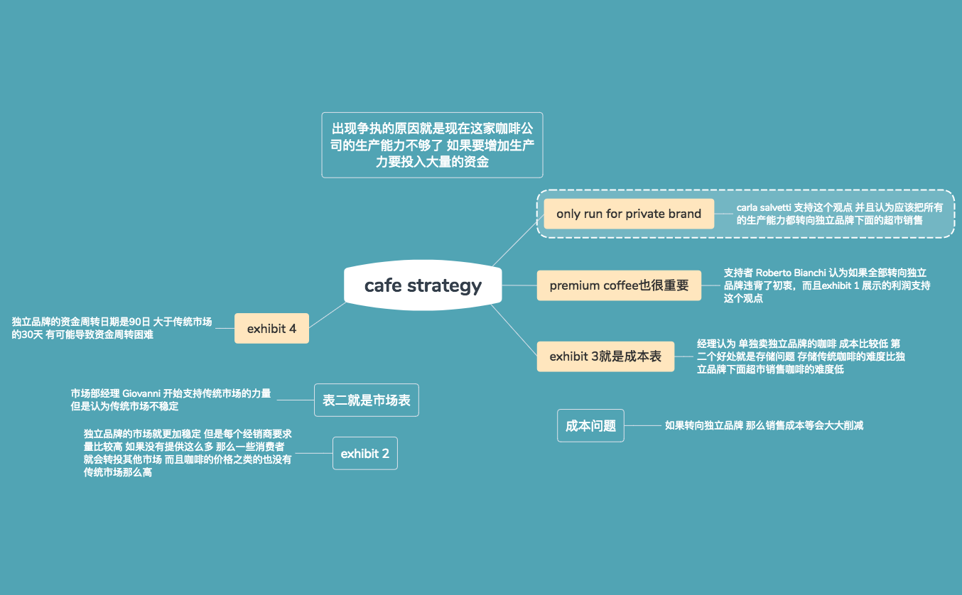 cafe strategy | iqWDPOeivI - Xmind