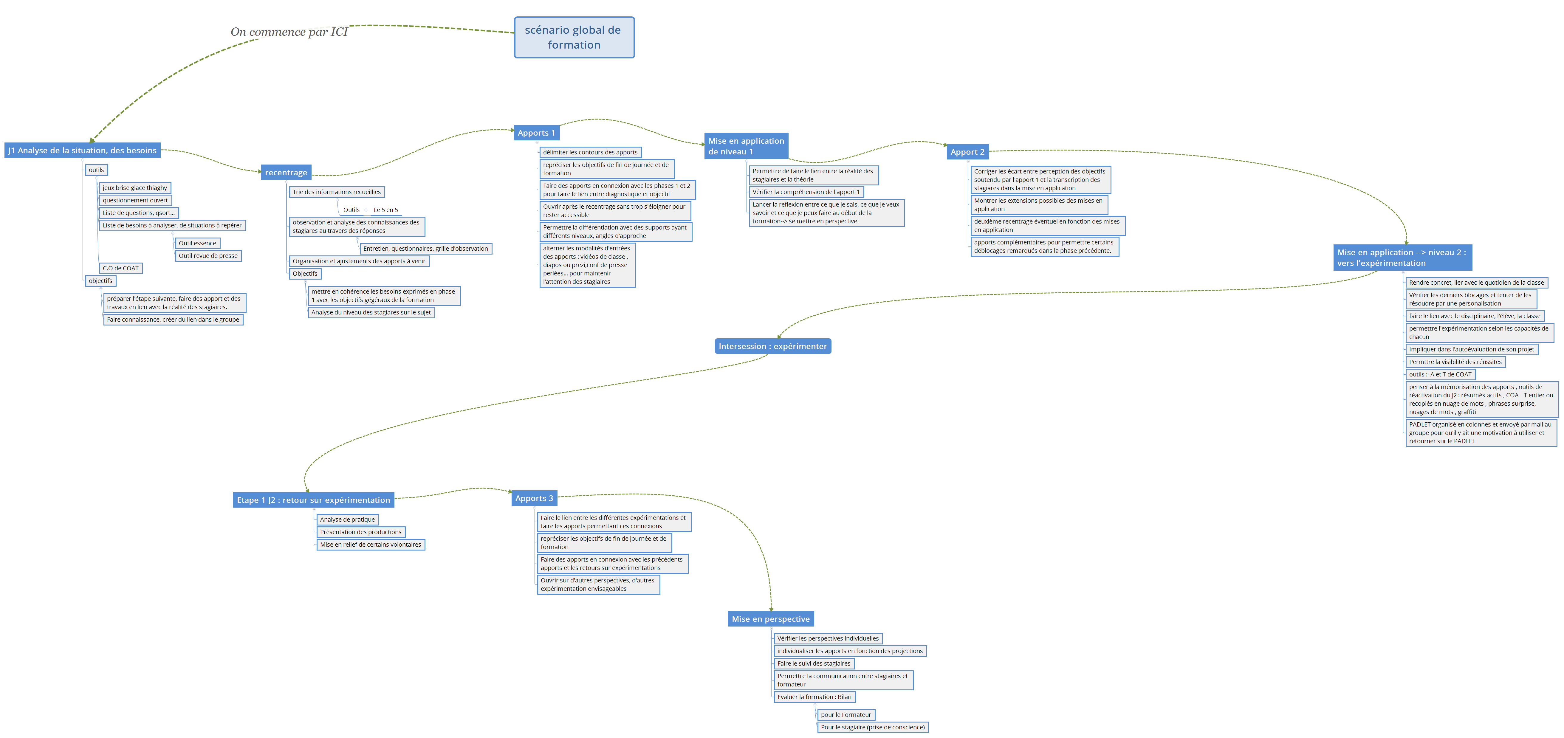 scénario global de formation - XMind - Mind Mapping Software