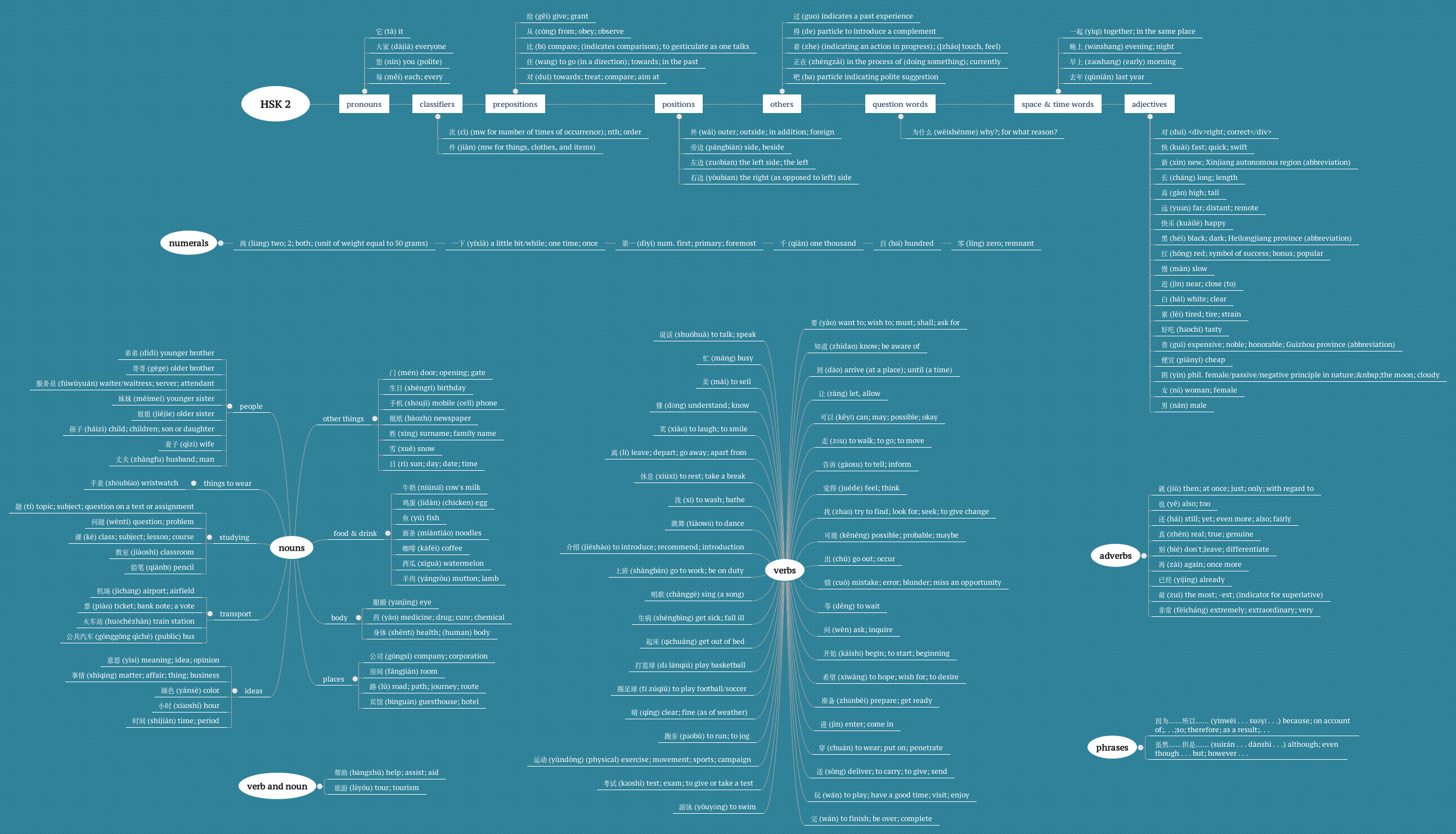 Chinese HSK2 - XMind - Mind Mapping Software