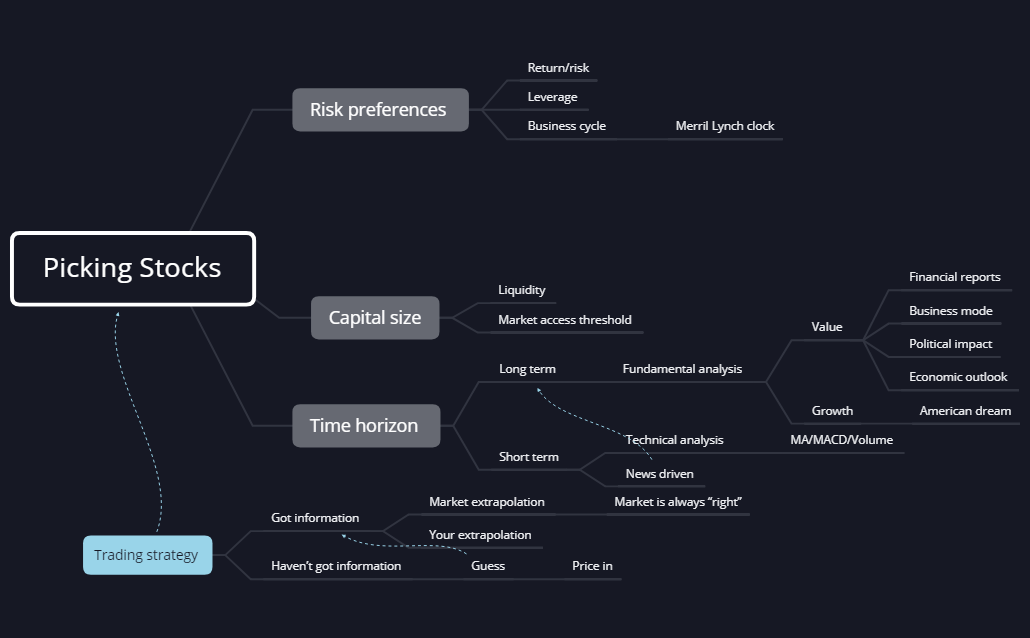 Picking Stocks | TjtlPvyolB - Xmind