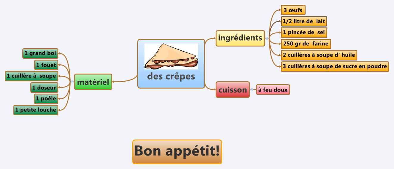 des crêpes | wWFYivceEH - Xmind