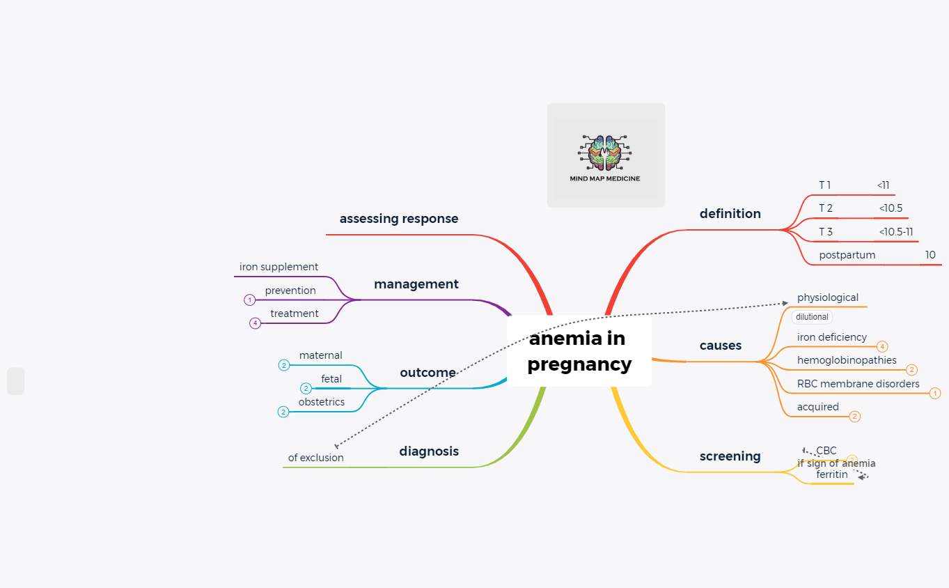 anemia in pregnancy - XMind - Mind Mapping Software