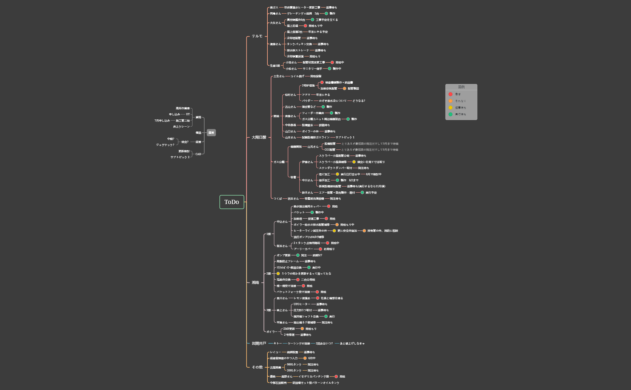 ToDo.xmind | TK - Xmind