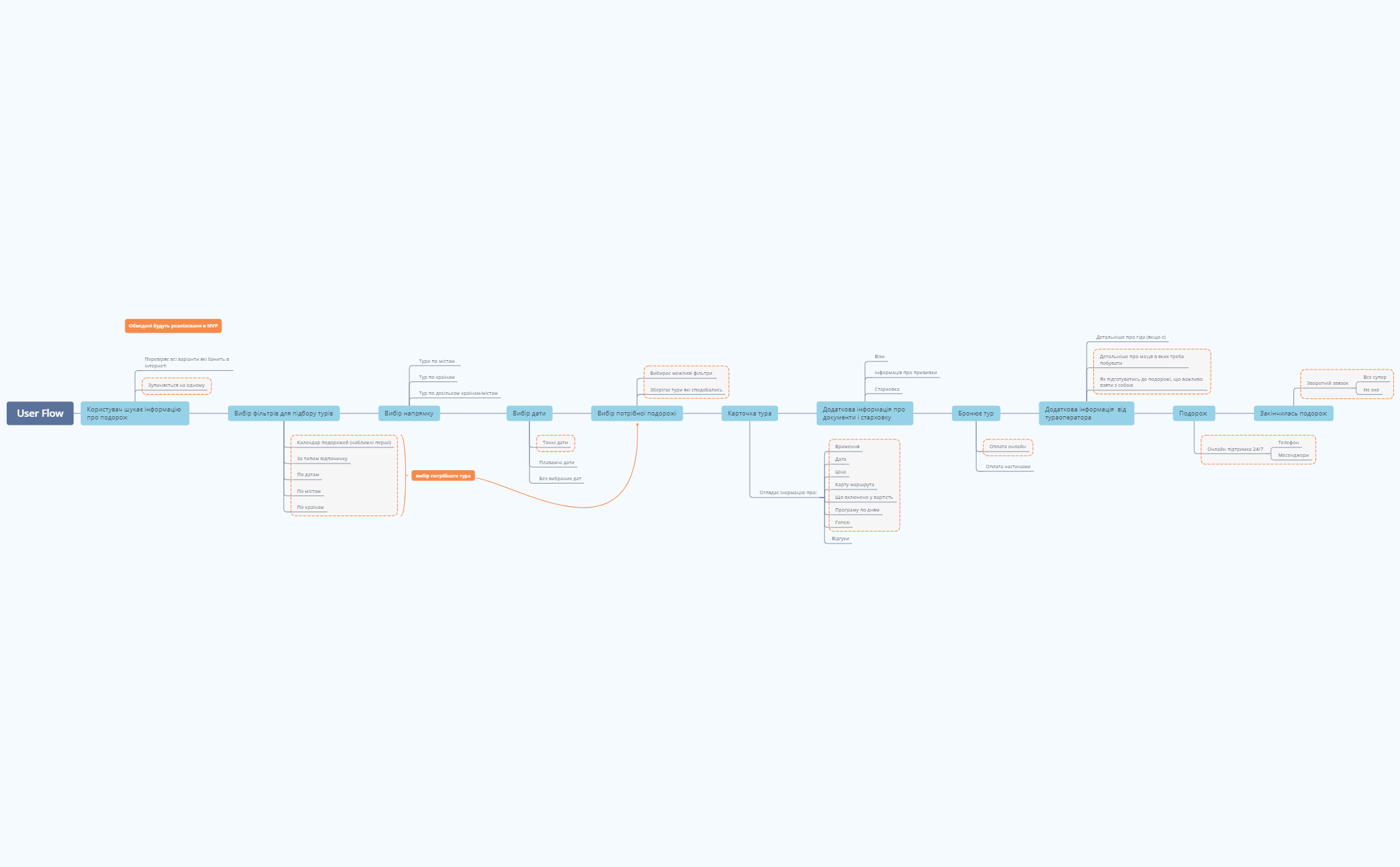 Data Flow Diagrams In Xmind Xmind Share