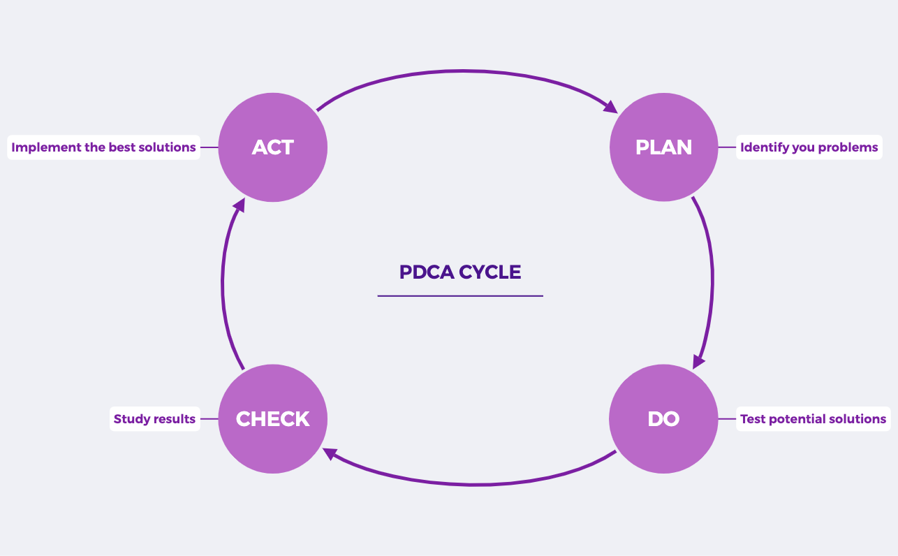 PDCA Cycle | ilovesuica - Xmind