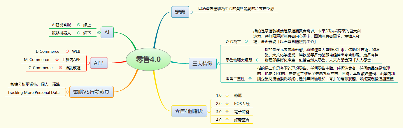 零售4.0 - XMind - Mind Mapping Software