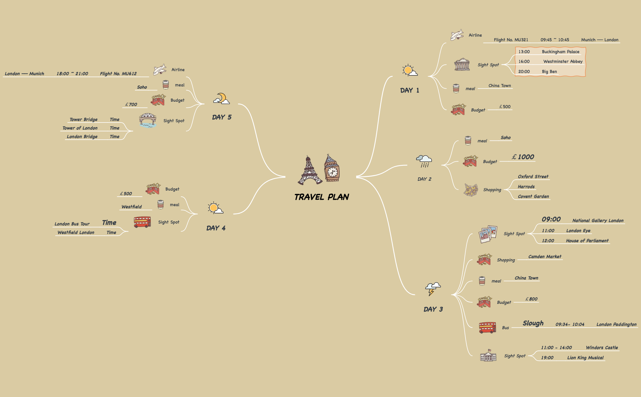 Travel Plan - XMind - Mind Mapping Software