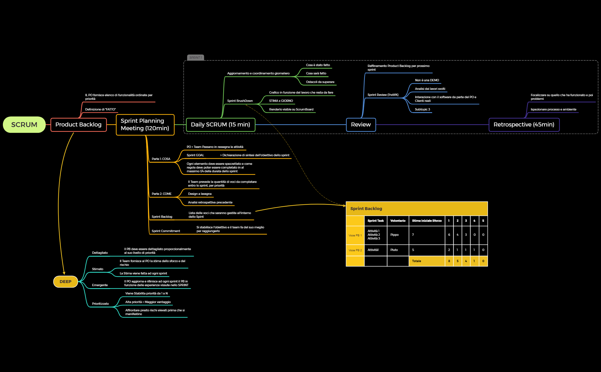 Scrum - XMind - Mind Mapping Software