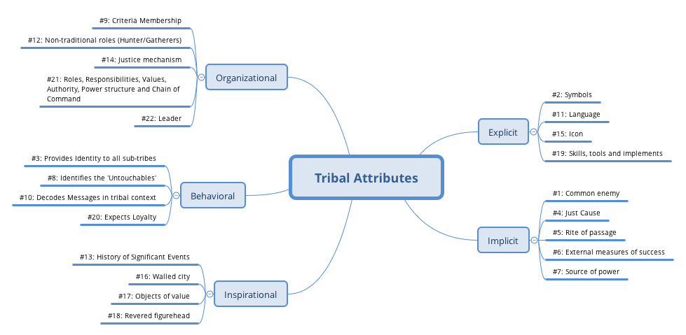 Tribal Attributes | Fernando Cuenca - Xmind