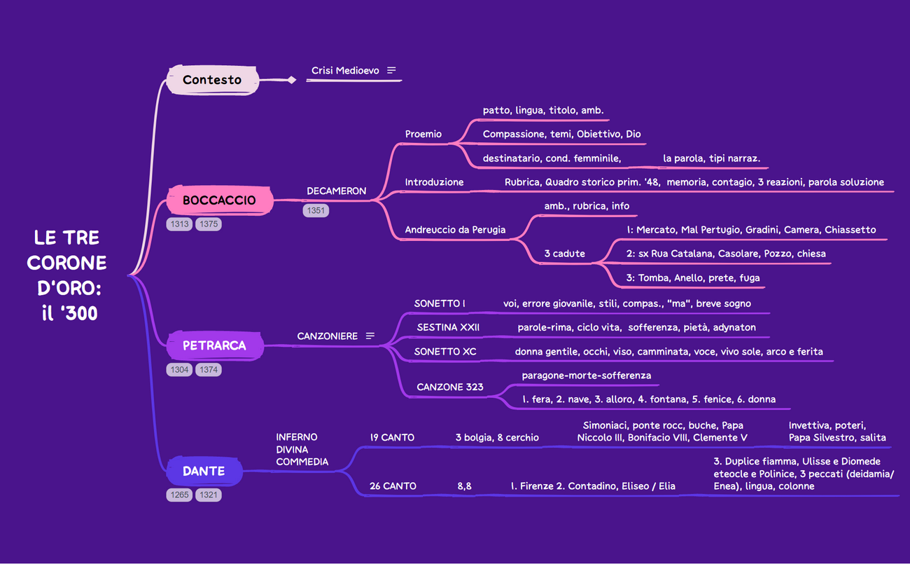 LE TRE CORONE D'ORO il primo '300.xmind | ELkTkBulTT - Xmind