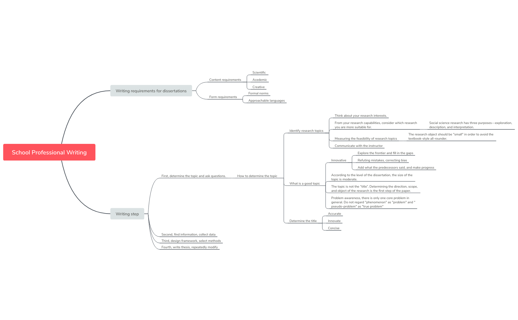 Writing - XMind - Mind Mapping Software