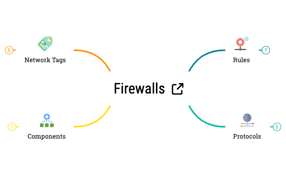 Firewalls - Xmind - Mind Mapping App