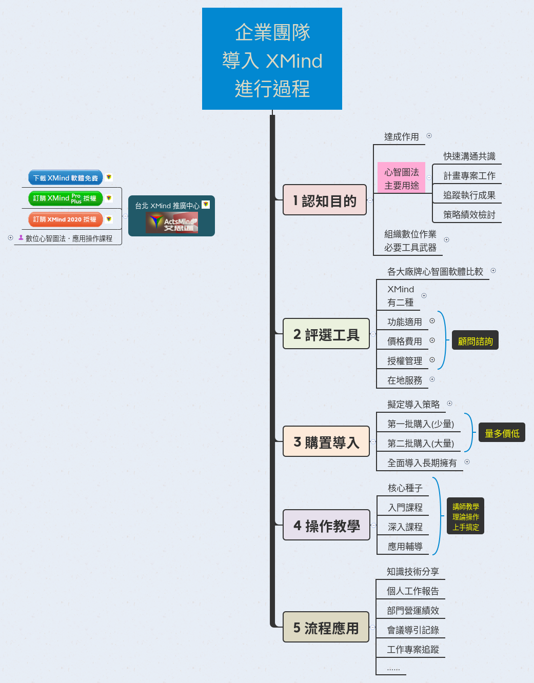 企業團隊導入 XMind 進行過程 | Share ActsMind - Xmind