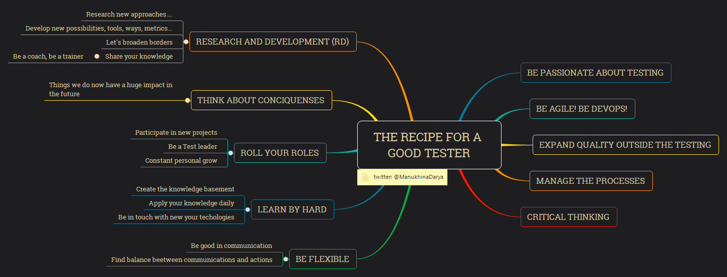 The recipe for a good Tester - XMind - Mind Mapping Software