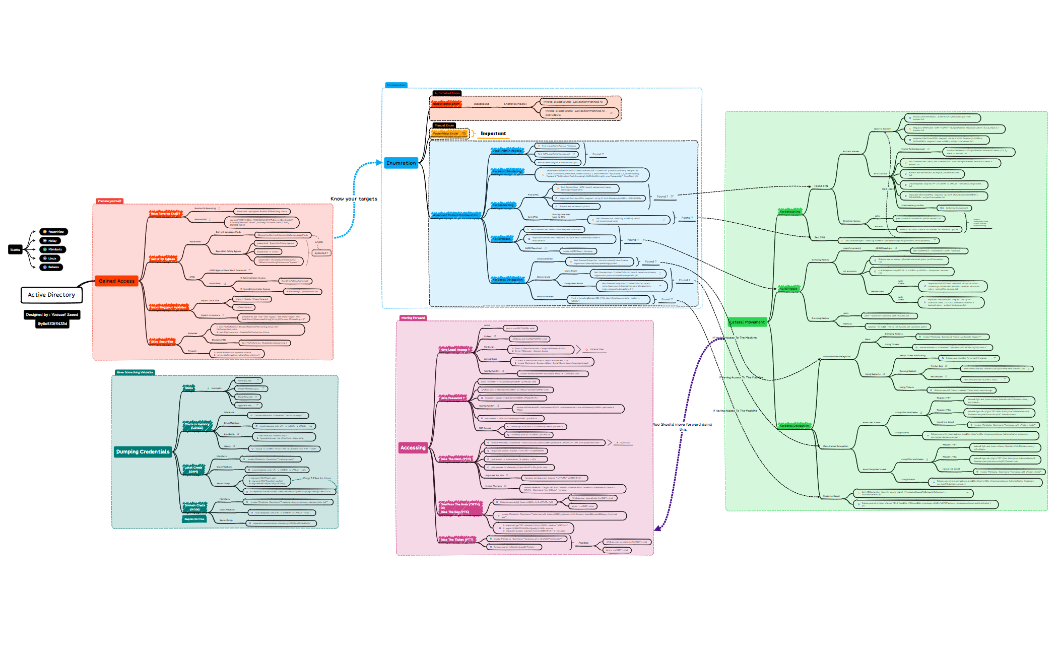 Active Directory - Xmind - Mind Mapping Software