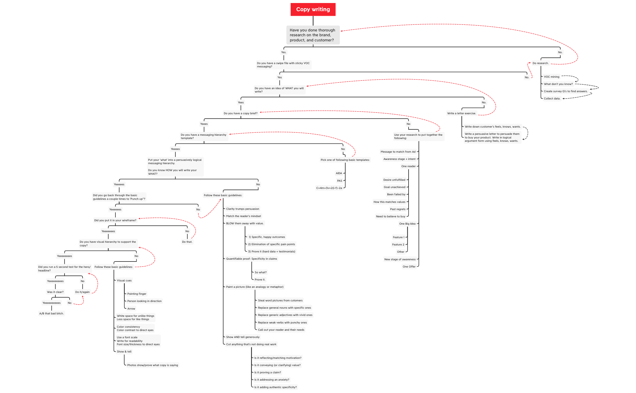 Copy logic tree - XMind - Mind Mapping Software