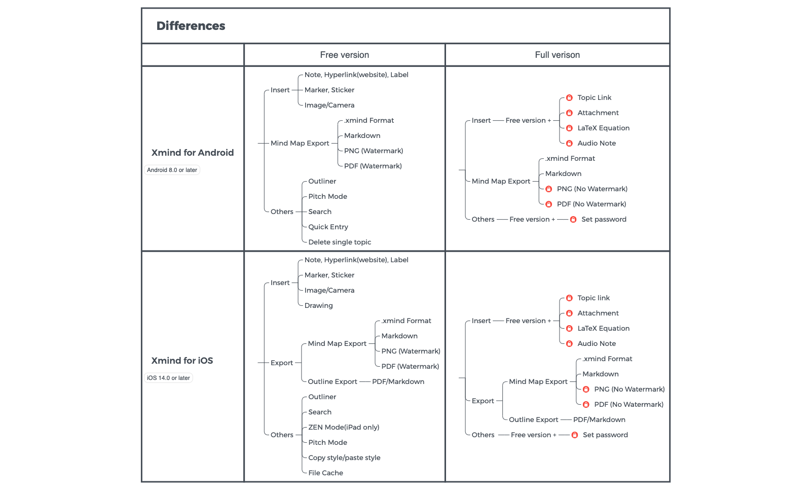 Differences | Anna - Xmind