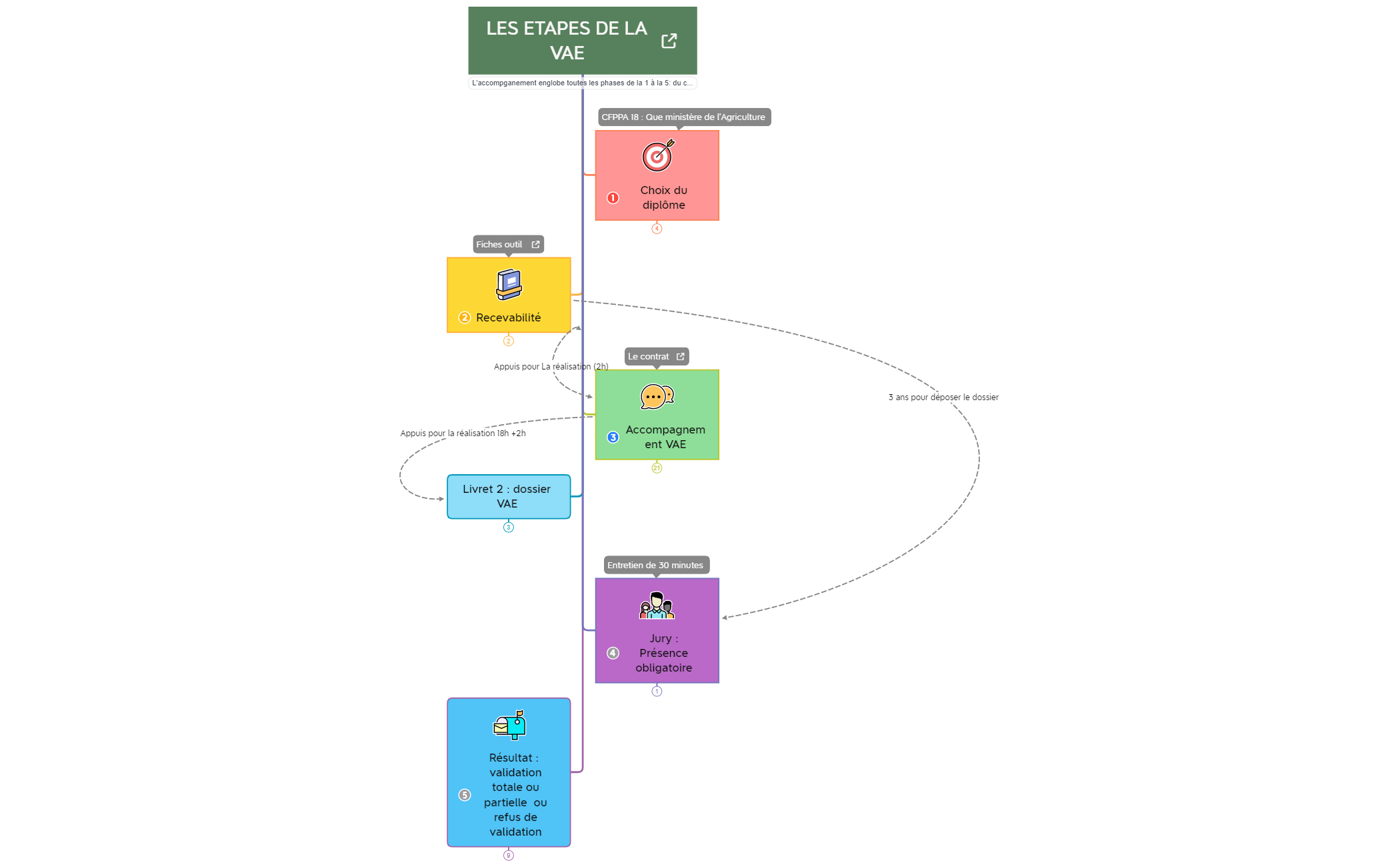 LES_ETAPES_VAE_021021 - XMind - Mind Mapping Software