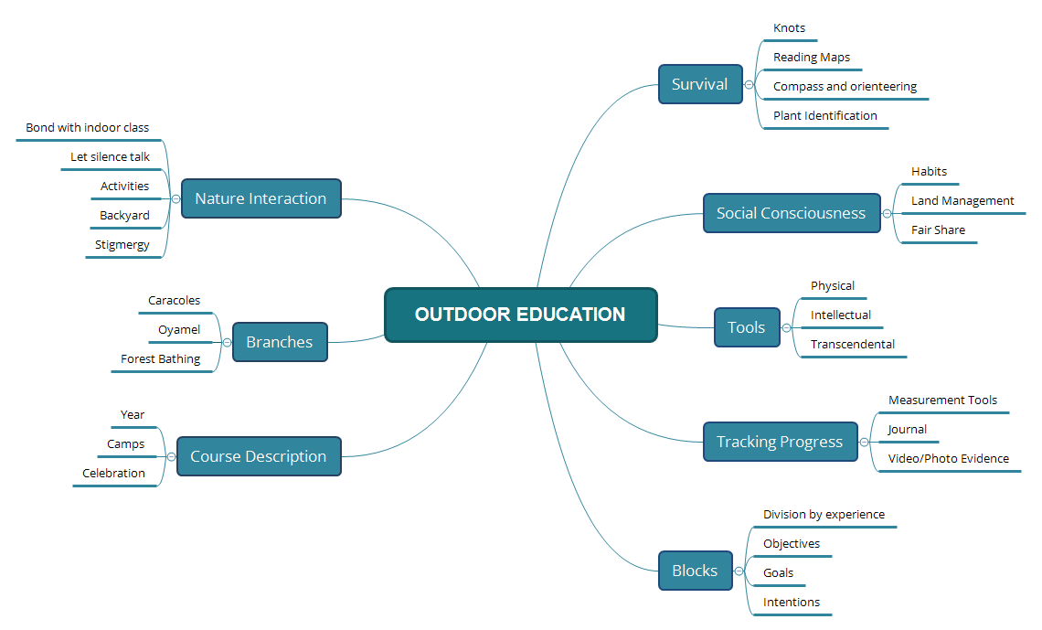 OUTDOOR EDUCATION - XMind - Mind Mapping Software