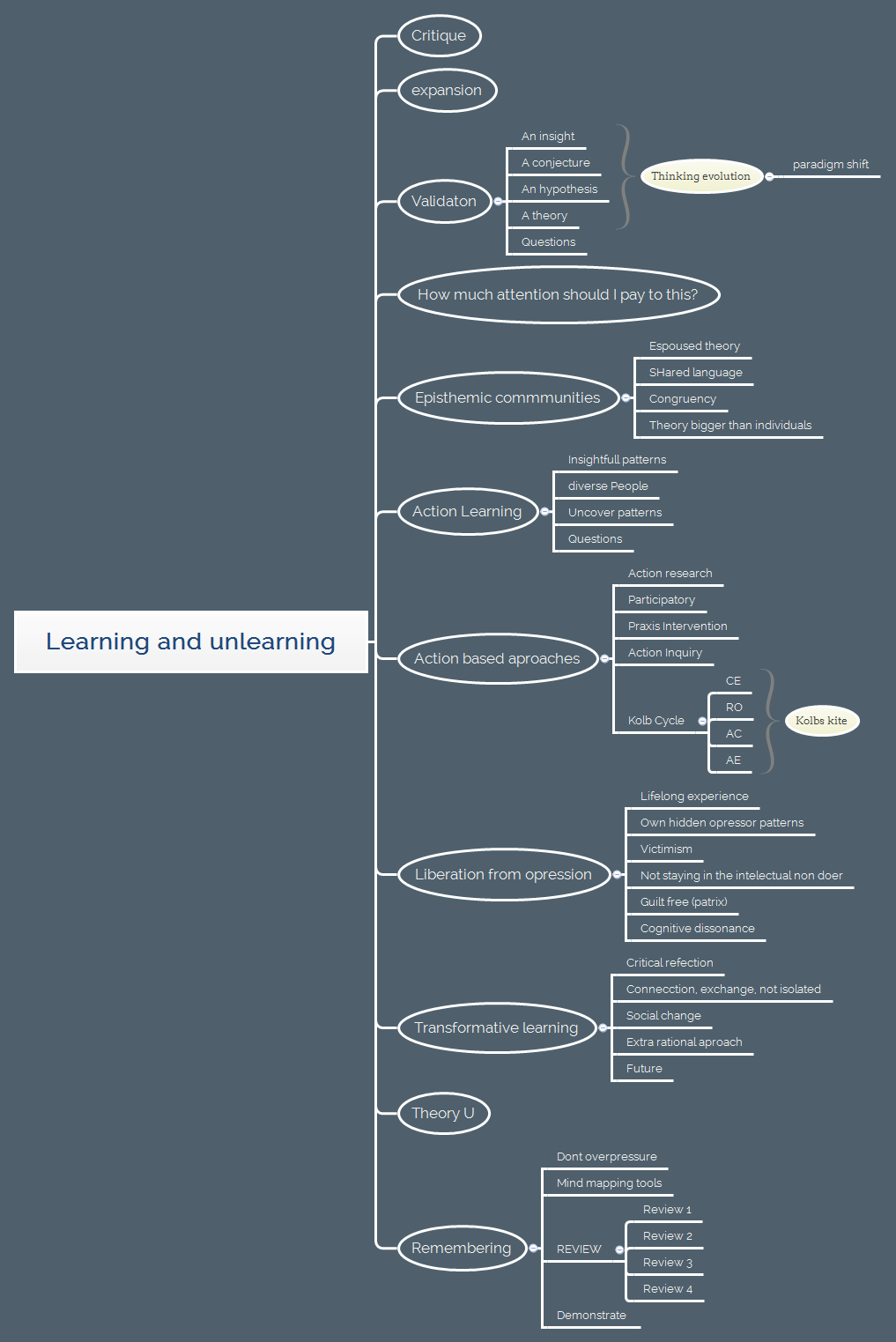 Learning and unlearning - XMind - Mind Mapping Software