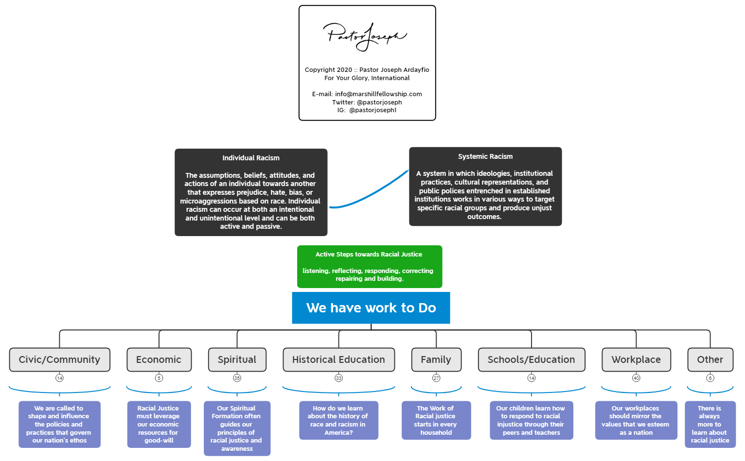 We Have Work to Do :: Journey to Racial Justice - XMind - Mind Mapping ...