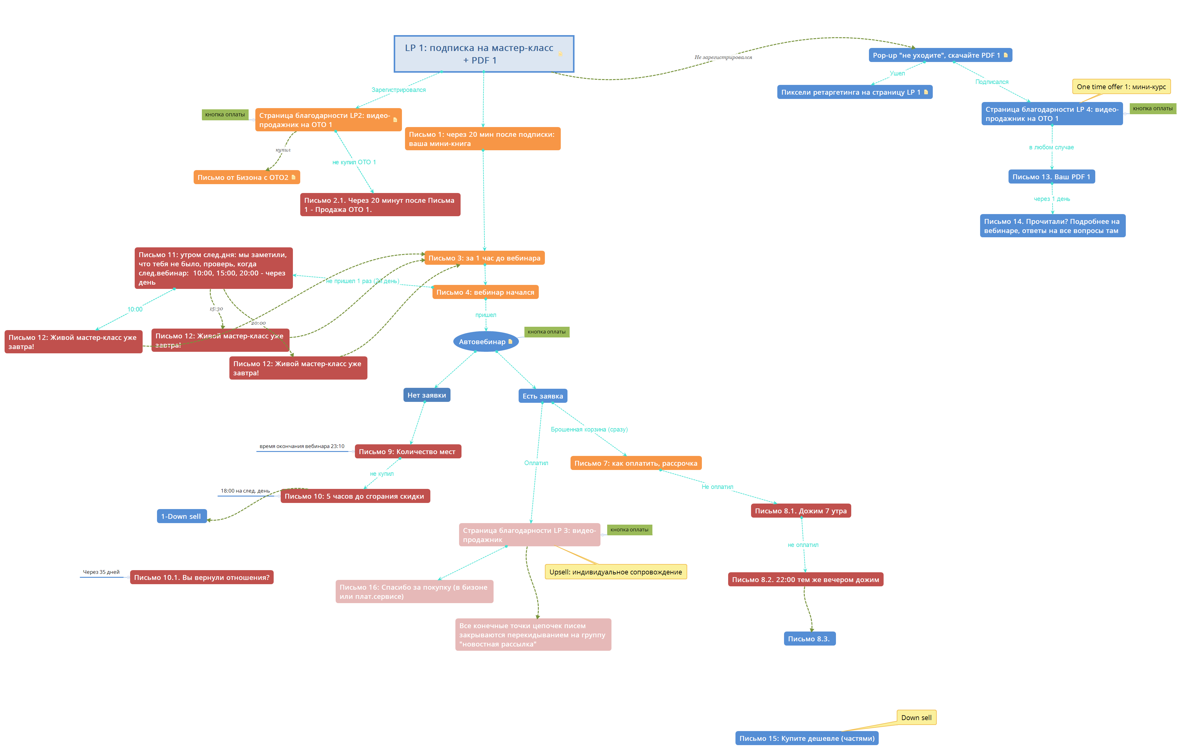 LP 1: подписка на мастер-класс + PDF 1 - XMind - Mind Mapping Software