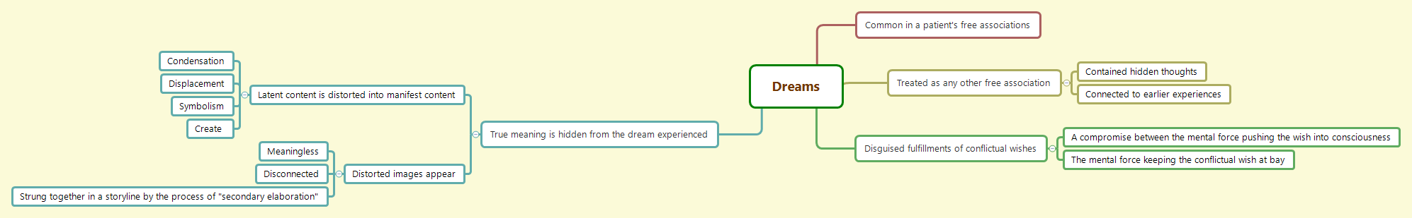 Dreams - XMind - Mind Mapping Software
