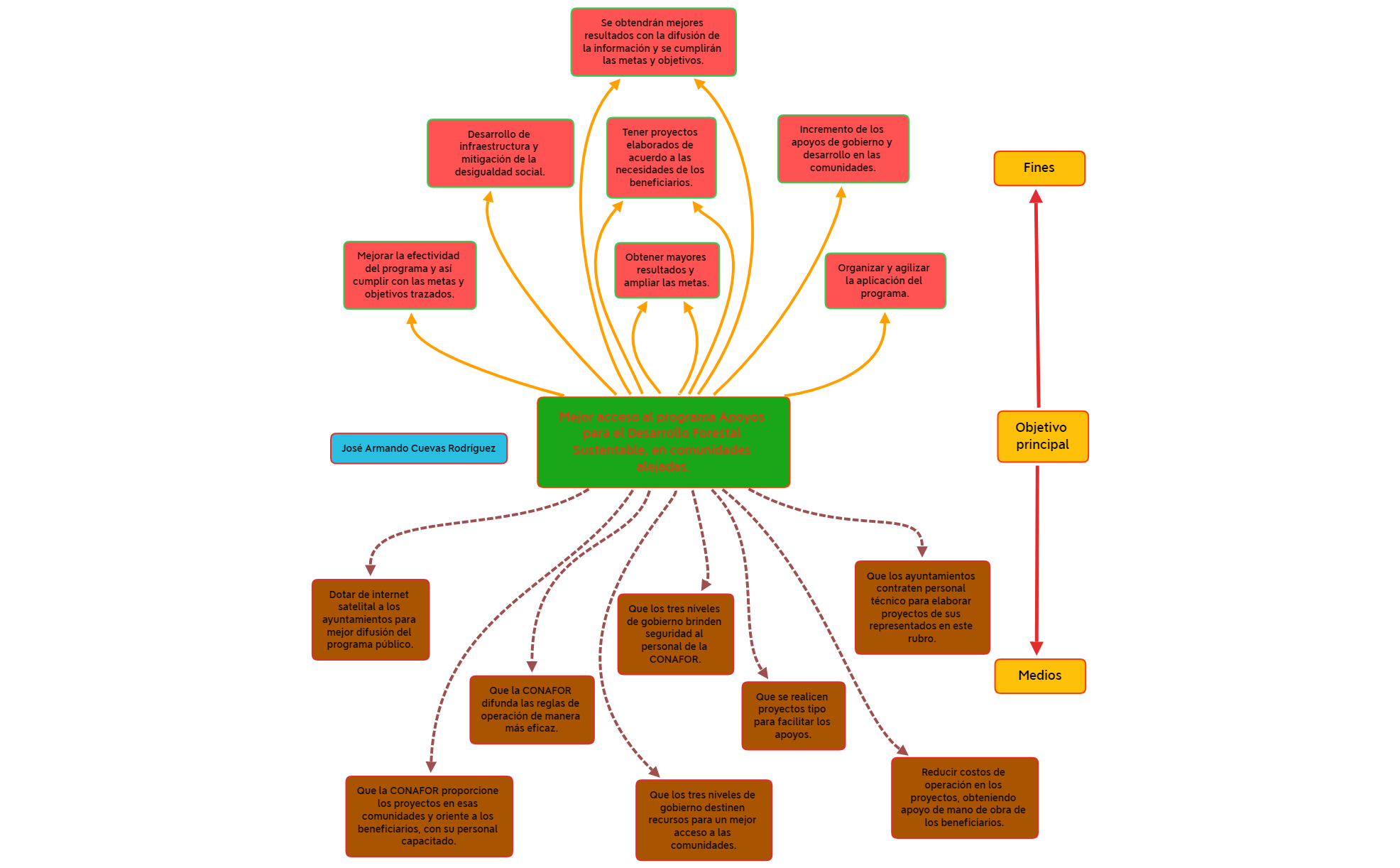 árbol de objetivos programa - XMind - Mind Mapping Software