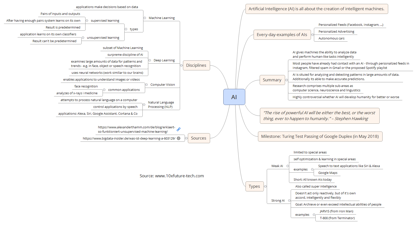 Artificial Intelligence | 10xFuture-Tech Guide | qRXhYTahjf - Xmind