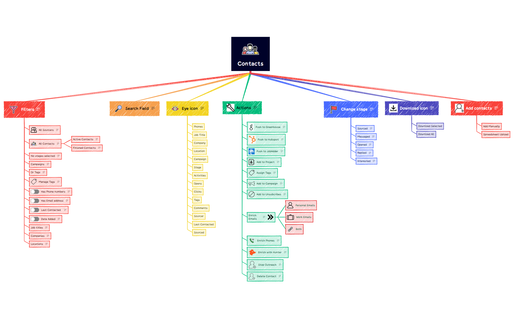 Contacts-Mindmap | Janaki T - Xmind