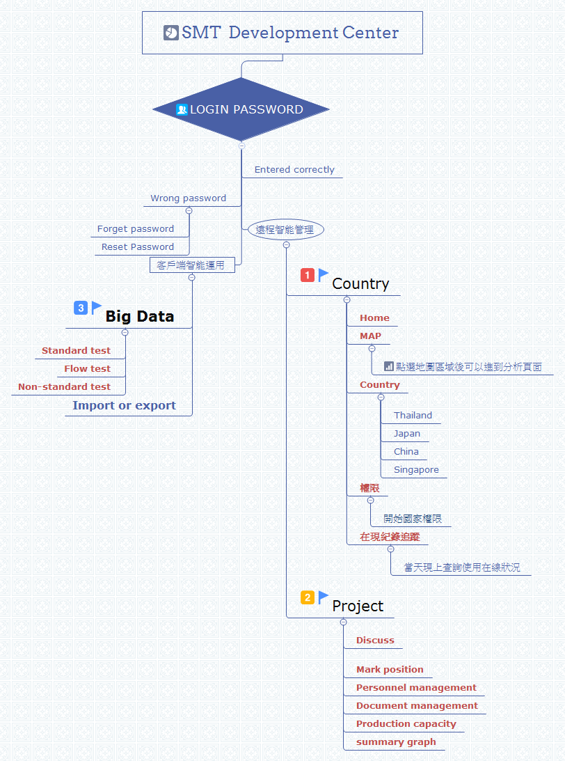 SMT Development Center | NzwrNitkNs - Xmind