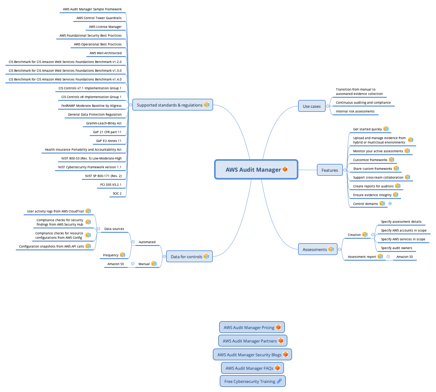 AWS Audit Manager - XMind - Mind Mapping Software