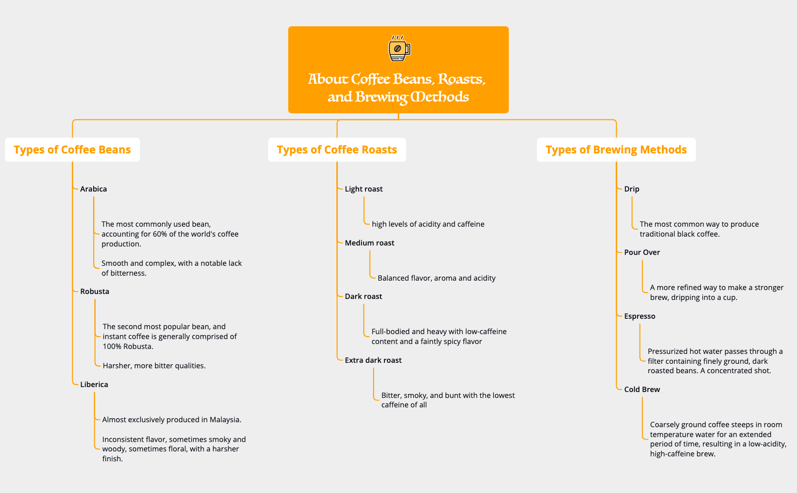 All About Coffee - XMind - Mind Mapping Software