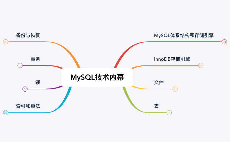 MySQL技术内幕 - Xmind - Mind Mapping App