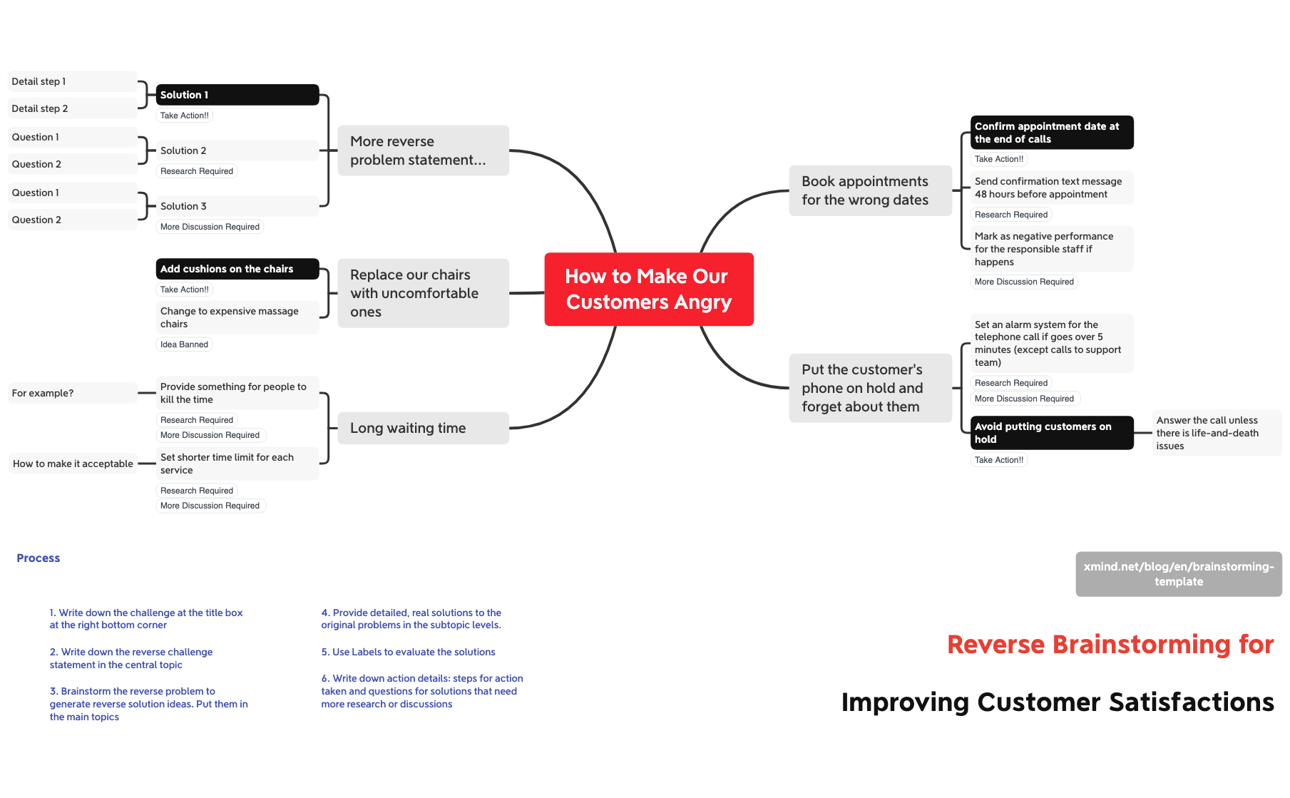 Reverse Brainstorming - XMind - Mind Mapping Software